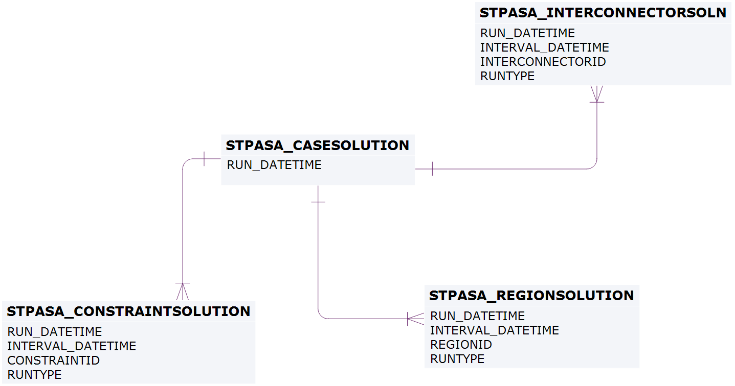 MMS Data Model Report